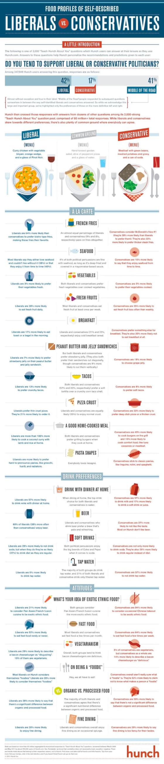 What do Liberals and Conservatives Eat?