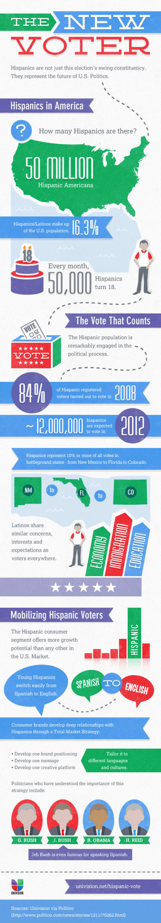 Hispanic Voters' Effect on U.S. Politics [INFOGRAPHIC]