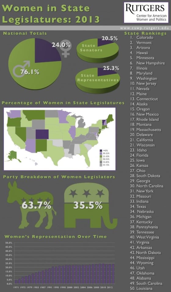 Infographic - Women in State Legislatures