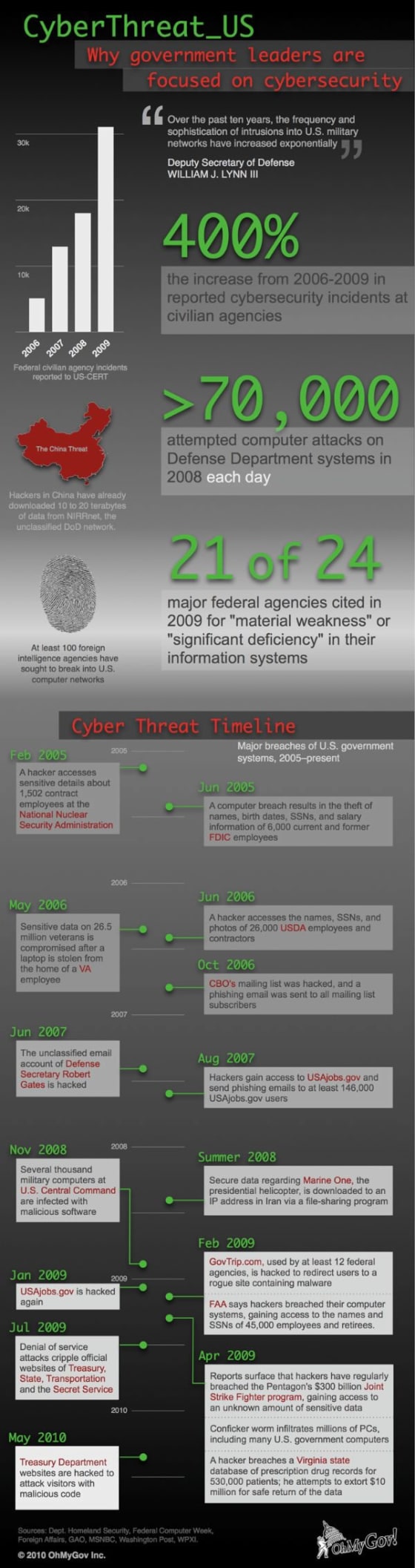 A Cyberthreat Timeline: Infographic