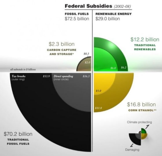 The Role of Subsidies on the Path to Energy Self-Sufficiency