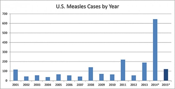 2015 On Pace to Have Worst Measles Outbreak in Decades