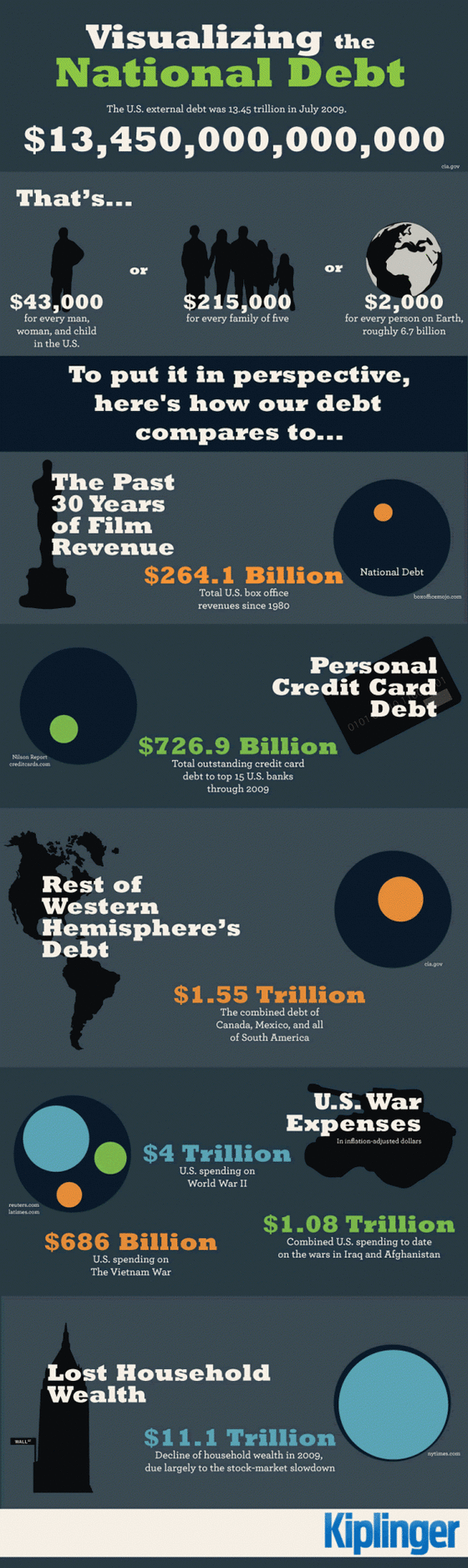 Visualizing The National Debt [Infographic]