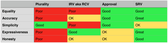 Score Runoff Voting: The New Voting Method that Could Save Our ...