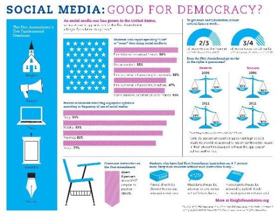 Social Media Strengthens The Democractic Process