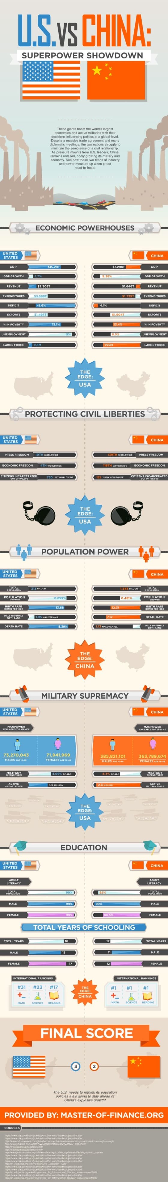 US vs. China: Main Strengths of Two Superpowers US vs. China: Main Strengths of Two Superpowers