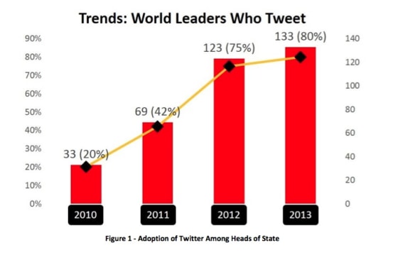 Social Media Trend: Twitter Use Among World Leaders Increases 93% in 2 ...