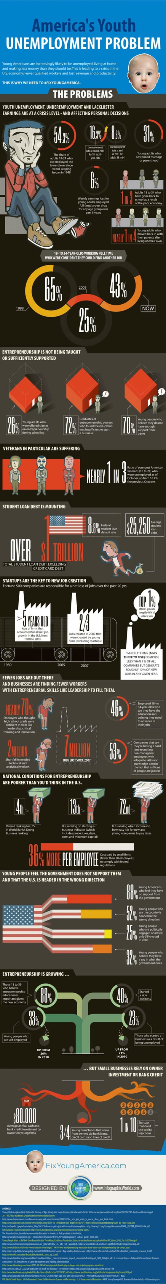 America's Youth Unemployment Problem [INFOGRAPHIC]