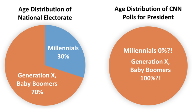 CNN Presidential Polls - Used by CPD - Shortchange an Entire Generation
