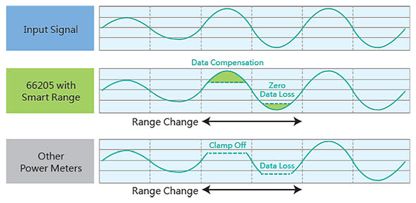 Chroma 66205 30A Digital Power Meter | TEquipment