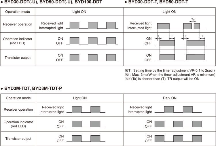 Autonics BYD50-DDT Photoelectric Sensor, Diffuse Reflective, Light On ...