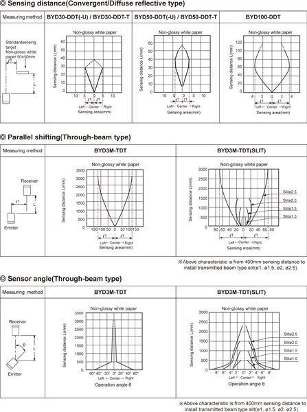 Autonics BYD50-DDT Photoelectric Sensor, Diffuse Reflective, Light On ...