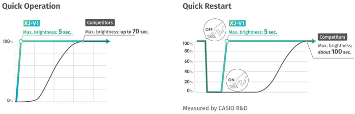 Casio XJ-UT351W Ultra Short Throw LampFree Projector, 3,500 Casio XJ-UT351W Ultra Short Throw LampFree Projector, 3,500