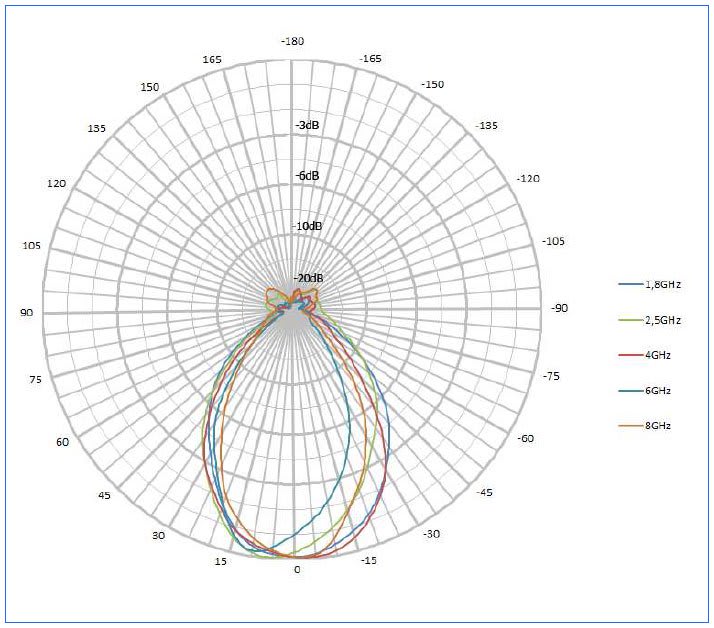 Aaronia HyperLOG 30350 - Directional Antenna, LOG Periodic, 380MHz to ...
