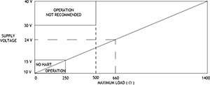 Status Instruments SEM310X Temperature Transmitters - # of Inputs ...