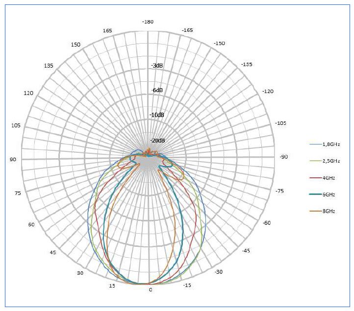 Aaronia HyperLOG 30350 - Directional Antenna, LOG Periodic, 380MHz to 35GHz | TEquipment