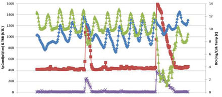 YSI Water Measurement Solutions | Touchboards