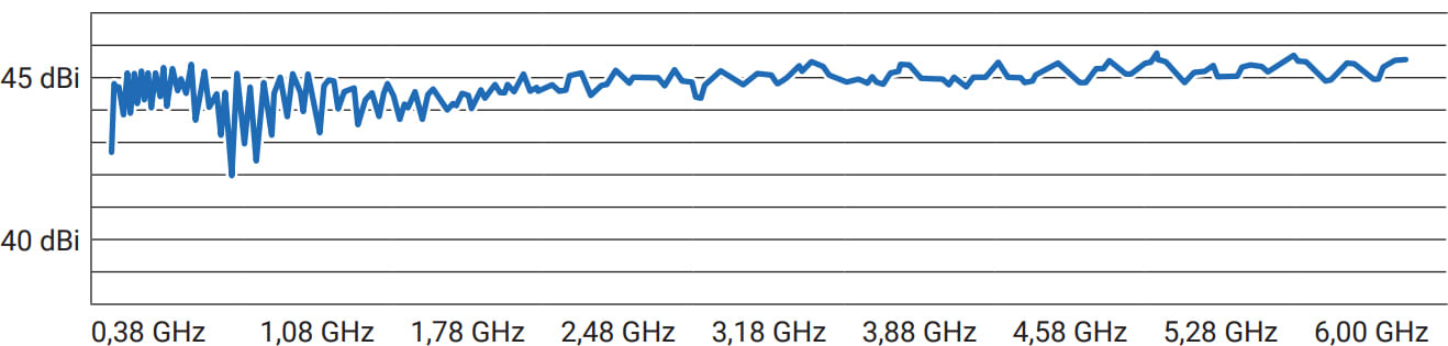 Aaronia HyperLOG 4060 X BPA - High-End Active Broadband Antenna, 400 MHz to 6 GHz with Bypass ...