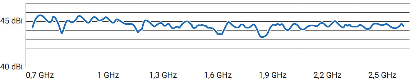 Aaronia HyperLOG 7025 X - High-End Active Broadband Antenna, 700 MHz to 2,5 GHz | TEquipment