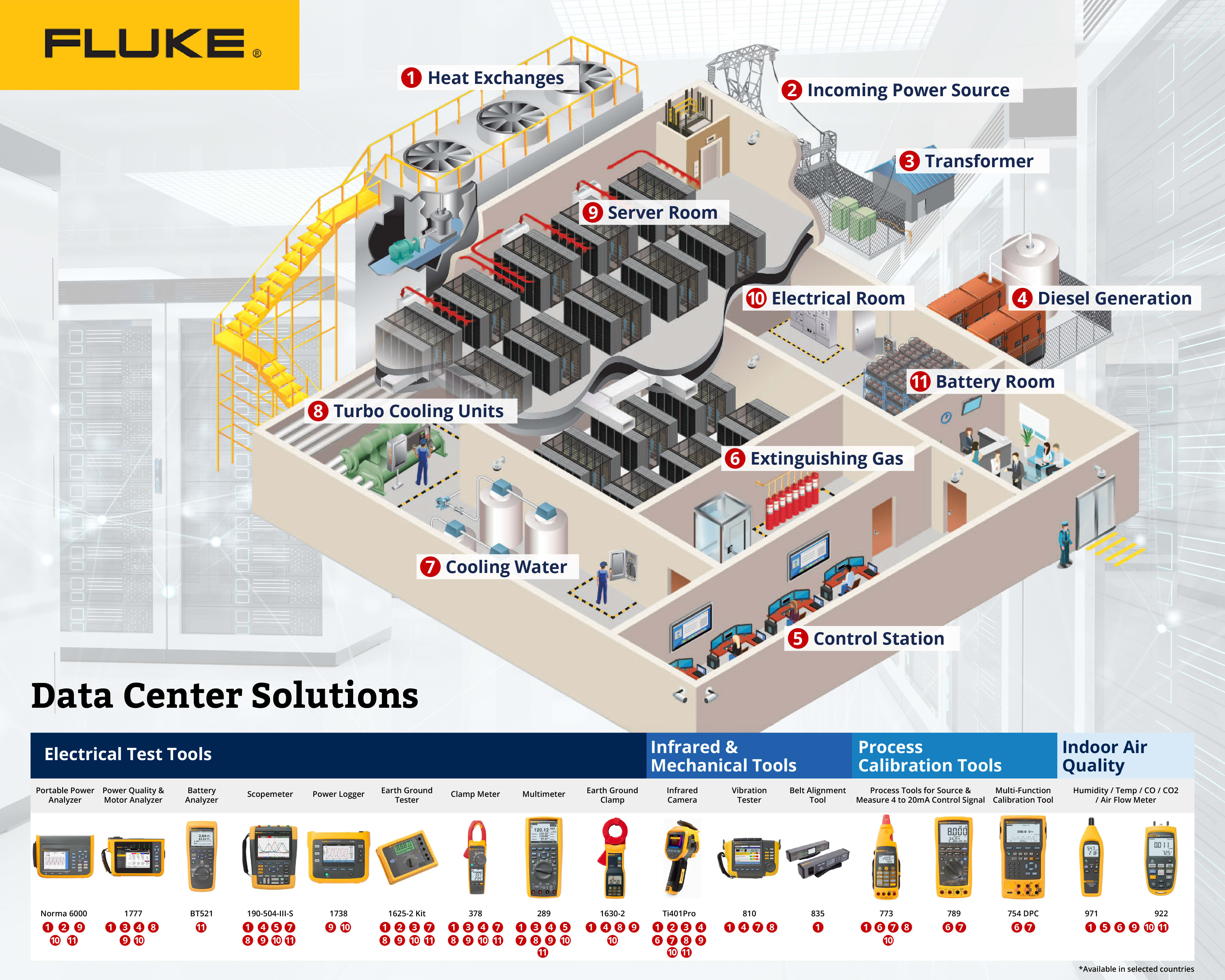 Fluke Data Centers | TEquipment