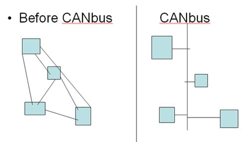 CANbus Presentation | TEquipment