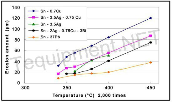Hakko Lead-Free Solutions | TEquipment