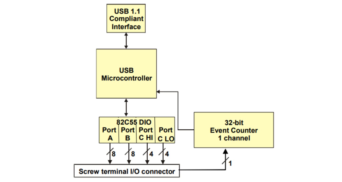 Digilent MCC USB-1024LS - 24 Channel Digital I/O USB Device | TEquipment