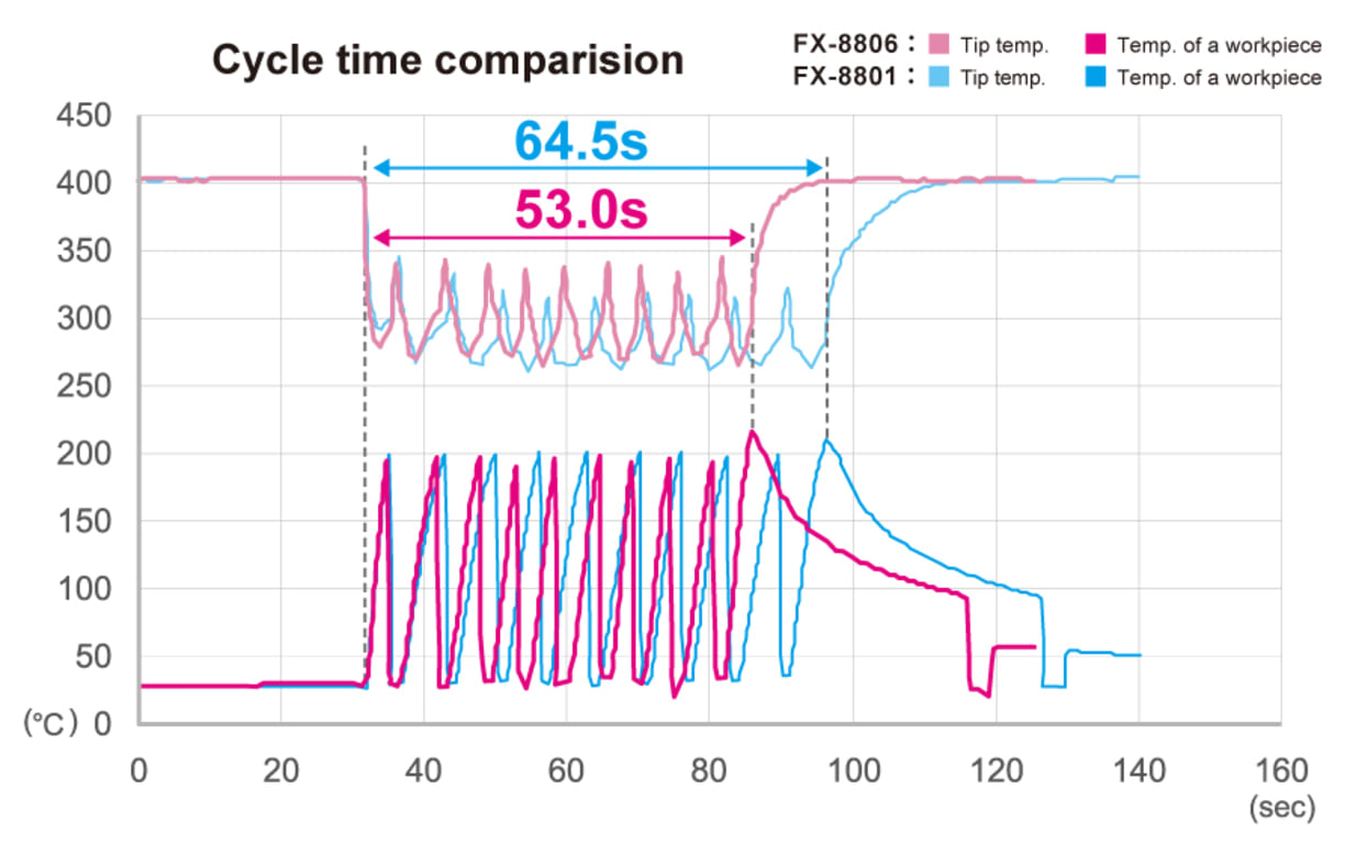 Hakko FX-8806 - 95W Soldering Iron for use with FX-888DX, Handpiece Only (Part # FX8806-81 ...