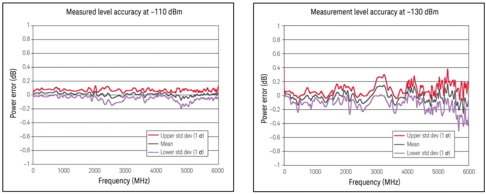 Keysight N5171B/501 - RF Analog Signal Generator (9 kHz - 1 GHz ...