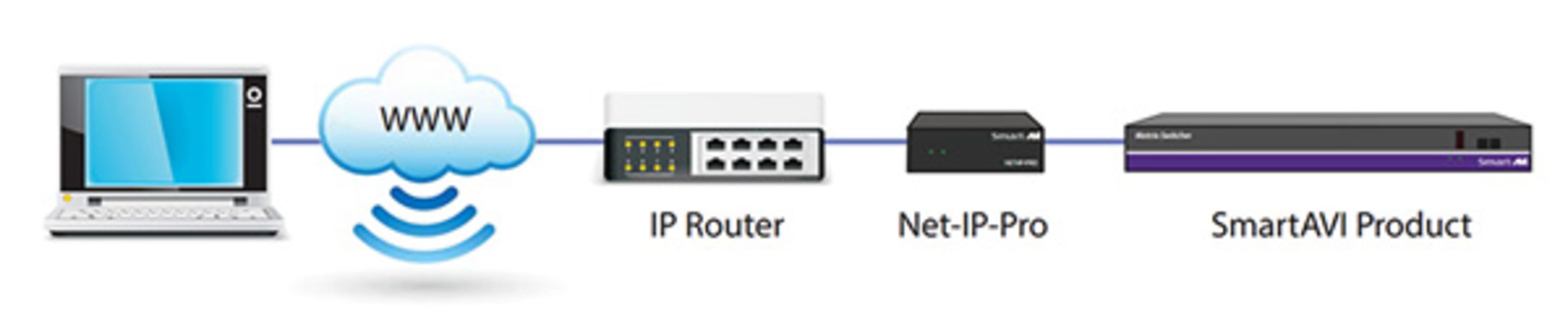 Smart-AVI NET-IP-PROS - TCP/IP Control Module | Touchboards