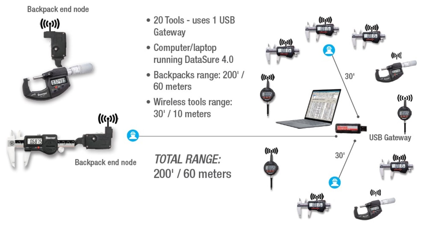 Starrett 1401 - DataSure 4.0 USB Gateway | TEquipment