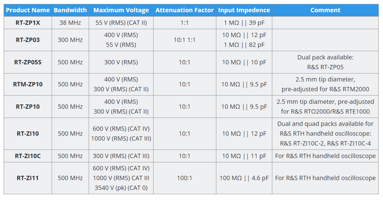 Rohde & Schwarz RTM-ZP10 - Passive Probe, 500 MHz, 10x, 10MOhm, 9.5pF ...