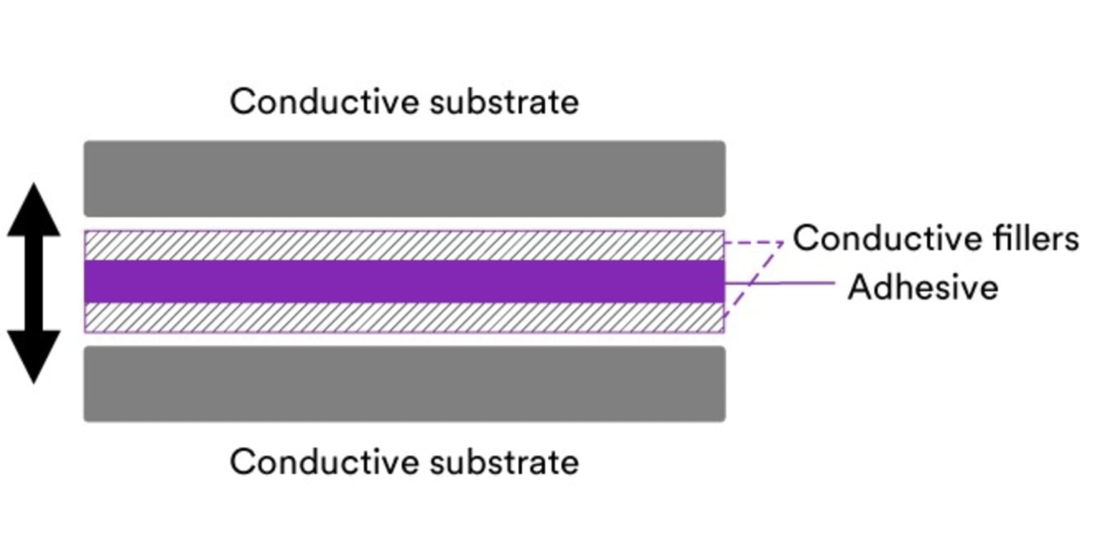 3M 9713 - Electrically Conductive Adhesive Transfer Tape | TEquipment