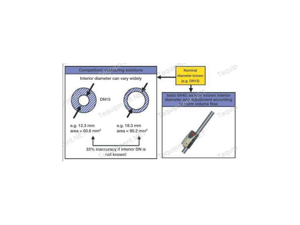 Testo 0555 6441 Compressed Air Flow Transmitter (1/2 line) Testo 0555 ...