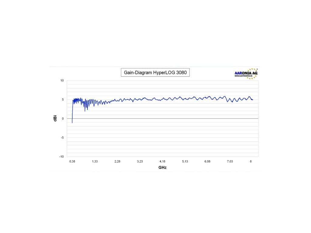 Aaronia HyperLOG 3080 - Directional EMC Test Antenna | TEquipment