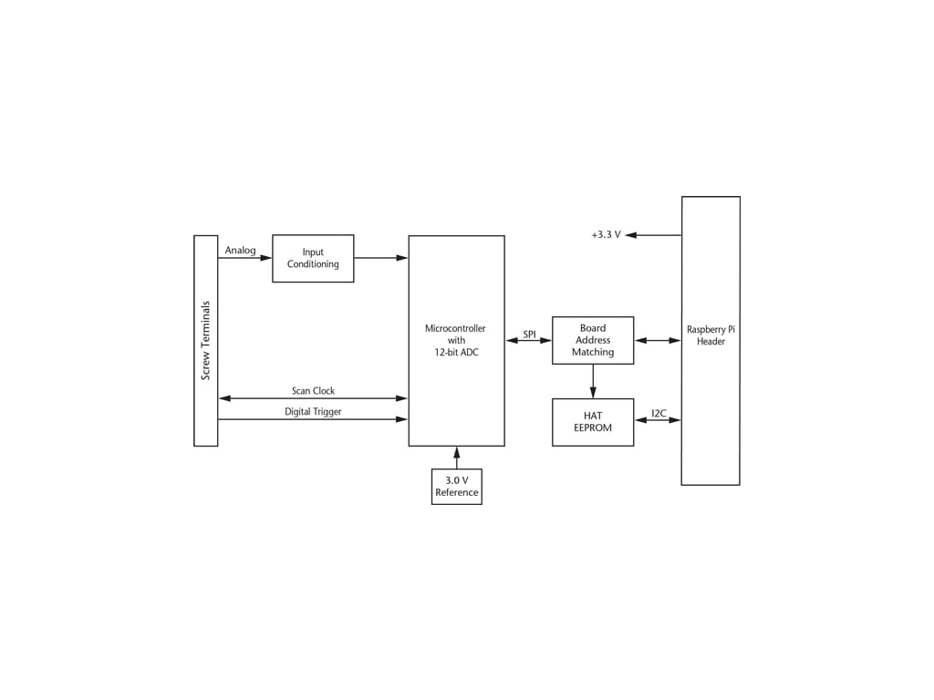Digilent MCC 118 - 12-Bit, 8-Channel Voltage Measurement DAQ HAT for ...