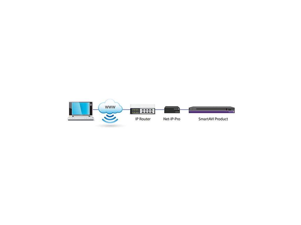 Smart-AVI NET-IP-PROS - TCP/IP Control Module | TEquipment