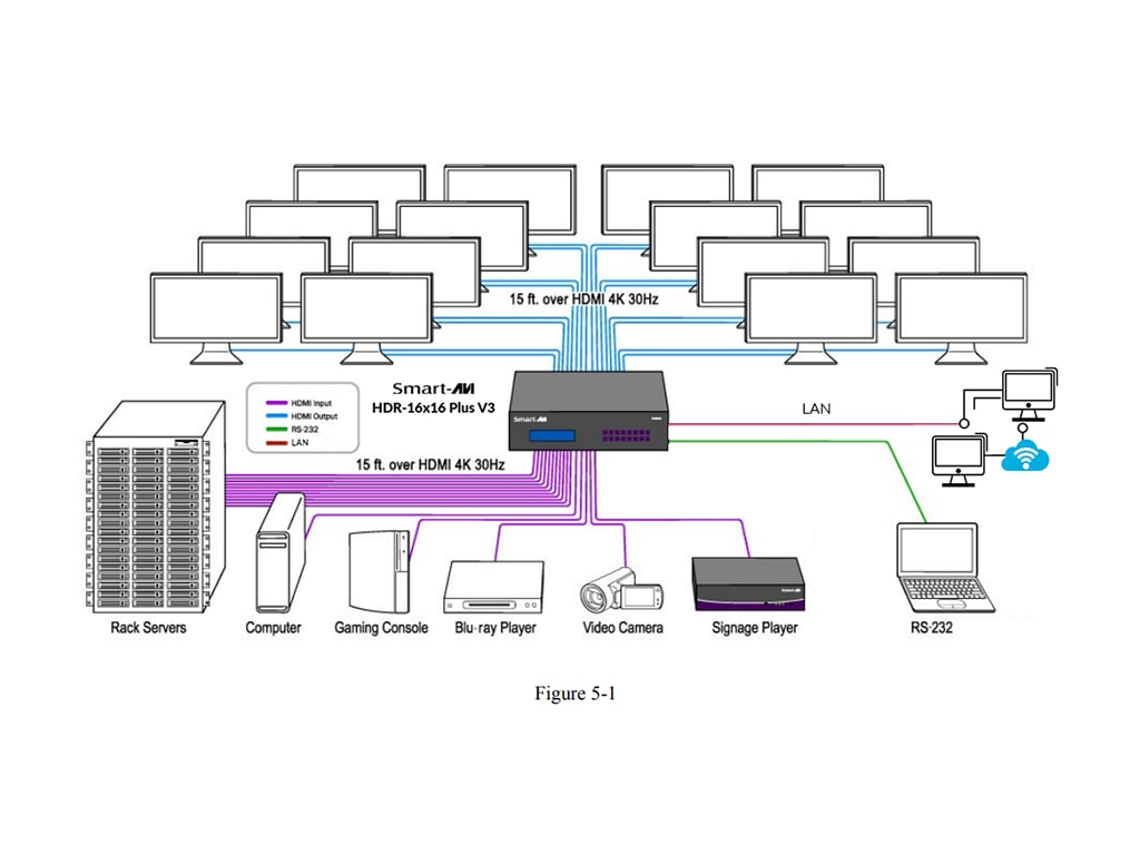 Smart-AVI HDR-16x16-Plus-V3 16 Port 4K 30Hz HDMI Matrix Switch ...