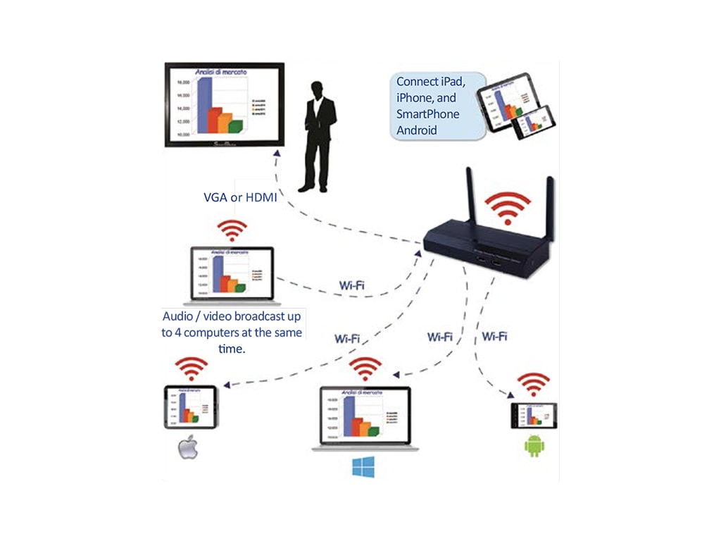 Smart Media WPS1000 - Wireless Presentation System (Black) | Touchboards