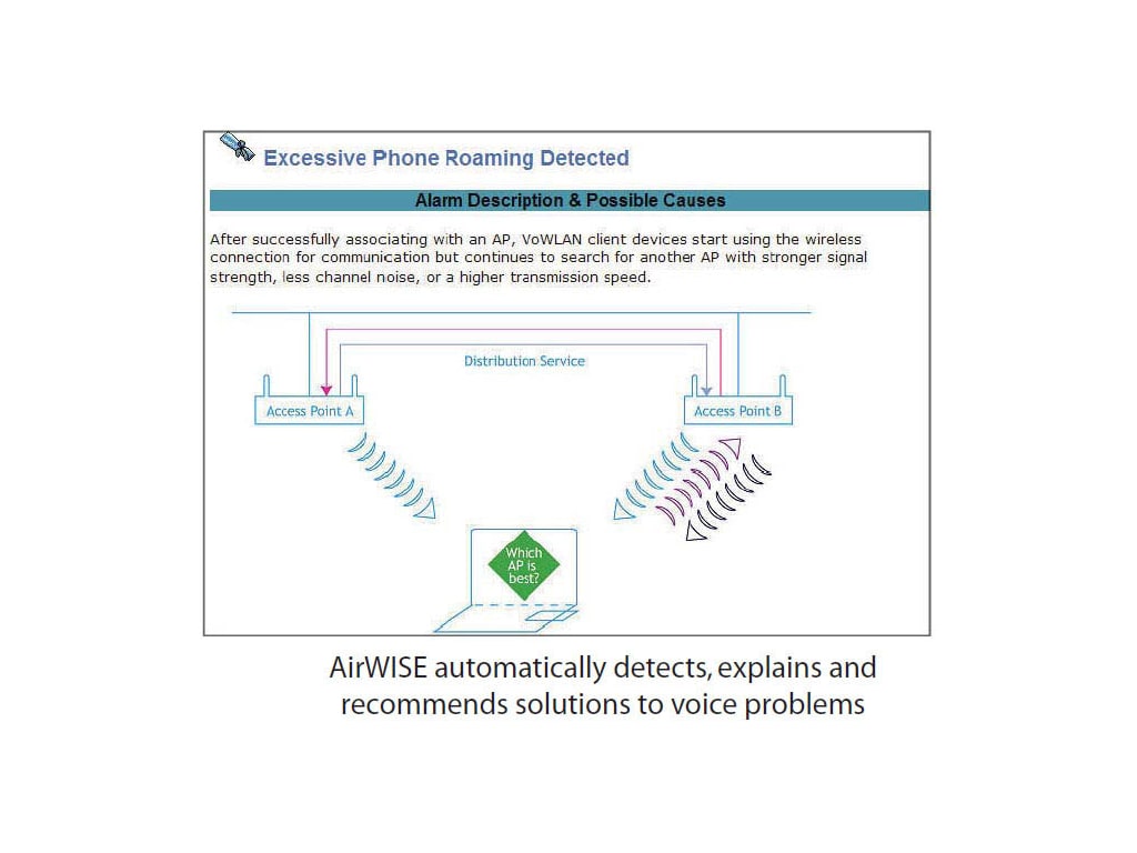 Fluke Networks AM/A2210 AIRMAGNET VOFI Analyzer PRO, Software | TEquipment