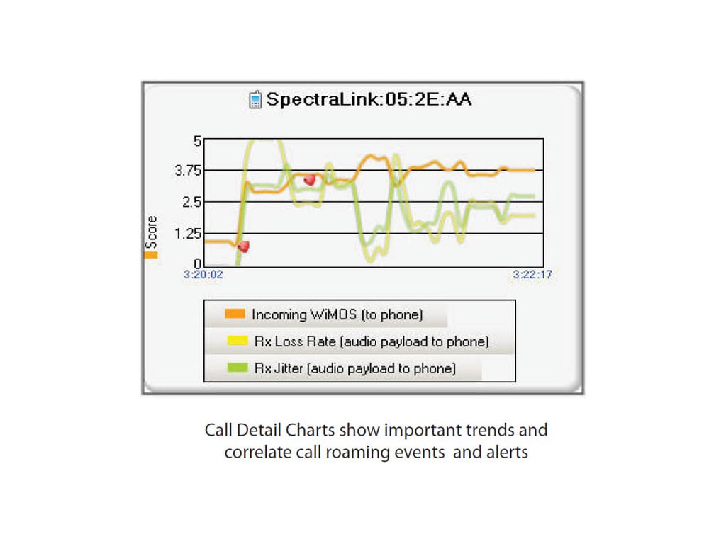 Fluke Networks AM/A2210 AIRMAGNET VOFI Analyzer PRO, Software | TEquipment