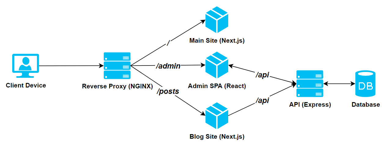 Rebuilding My Website: An Over-Engineered Markdown Blog