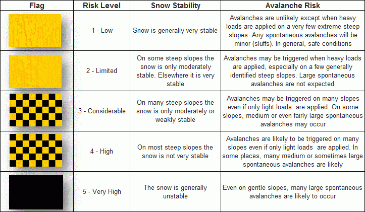 Avalanche Risk - Early Warning for Austria - (Salzburg) - Avalanche Safety