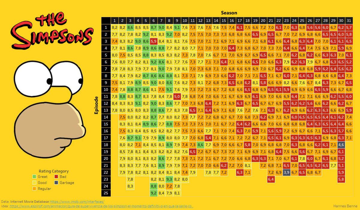 The 10 Lowest Rated Golden Era The Simpsons Episodes according To IMDb The 10 Lowest Rated Golden Era The Simpsons Episodes according To IMDb