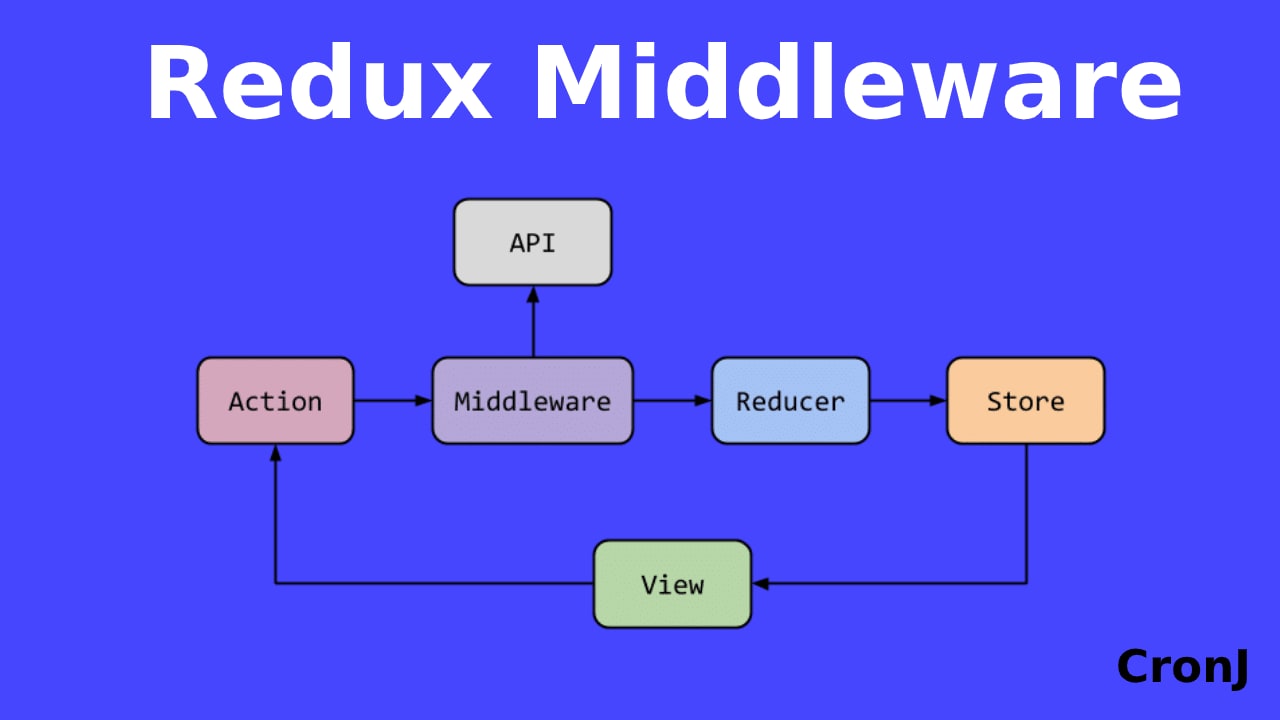 Redux Middleware A Perfect Beginners Guide The Chain