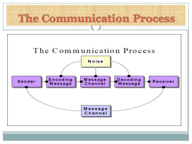What is Communication? Definition, Concept, Process, & Types | Psyche