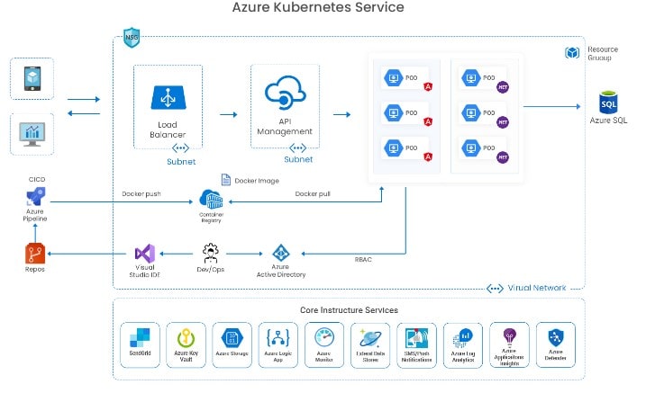 Microservices Architecture on Azure Kubernetes Service (AKS) | Education