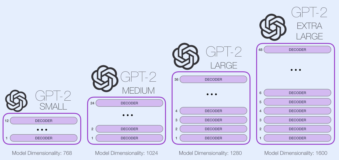 EVOLUTION OF GPT | Lifehack EVOLUTION OF GPT | Lifehack