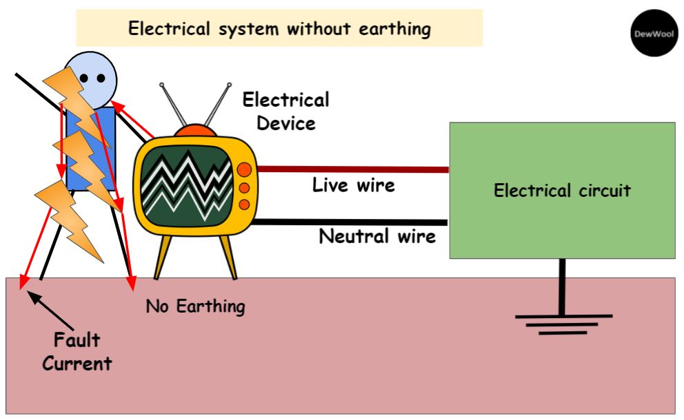 What Is Earthing And Its Purpose - Infoupdate.org