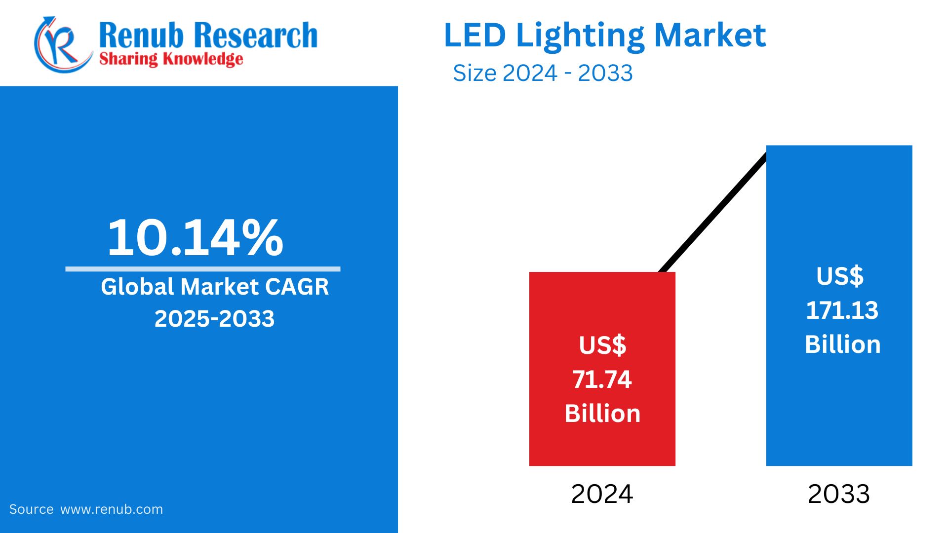 Advancements In Led Lighting Are Enabling Cities Worldwide To Replace